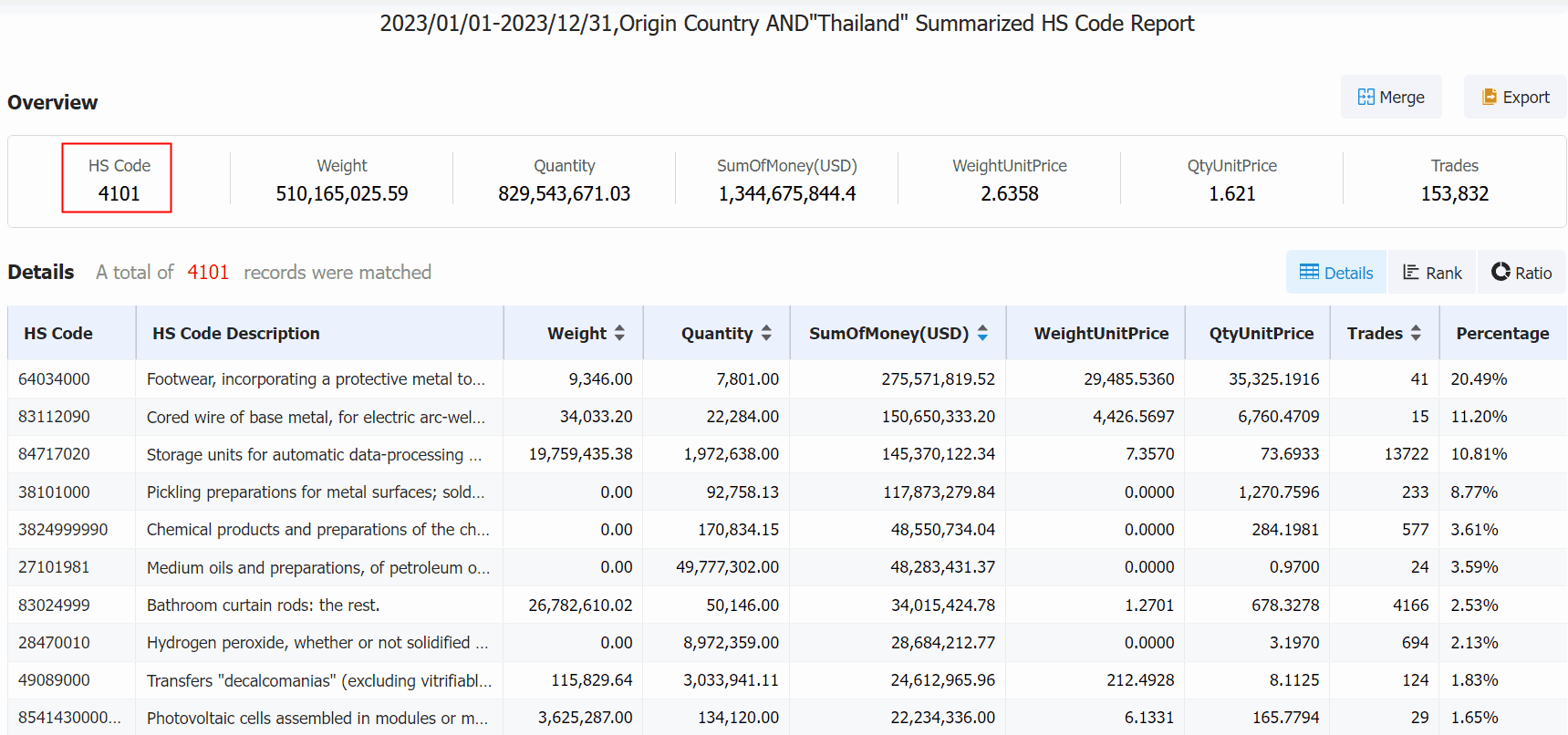What Products Does Thailand Mainly Export in 2023?