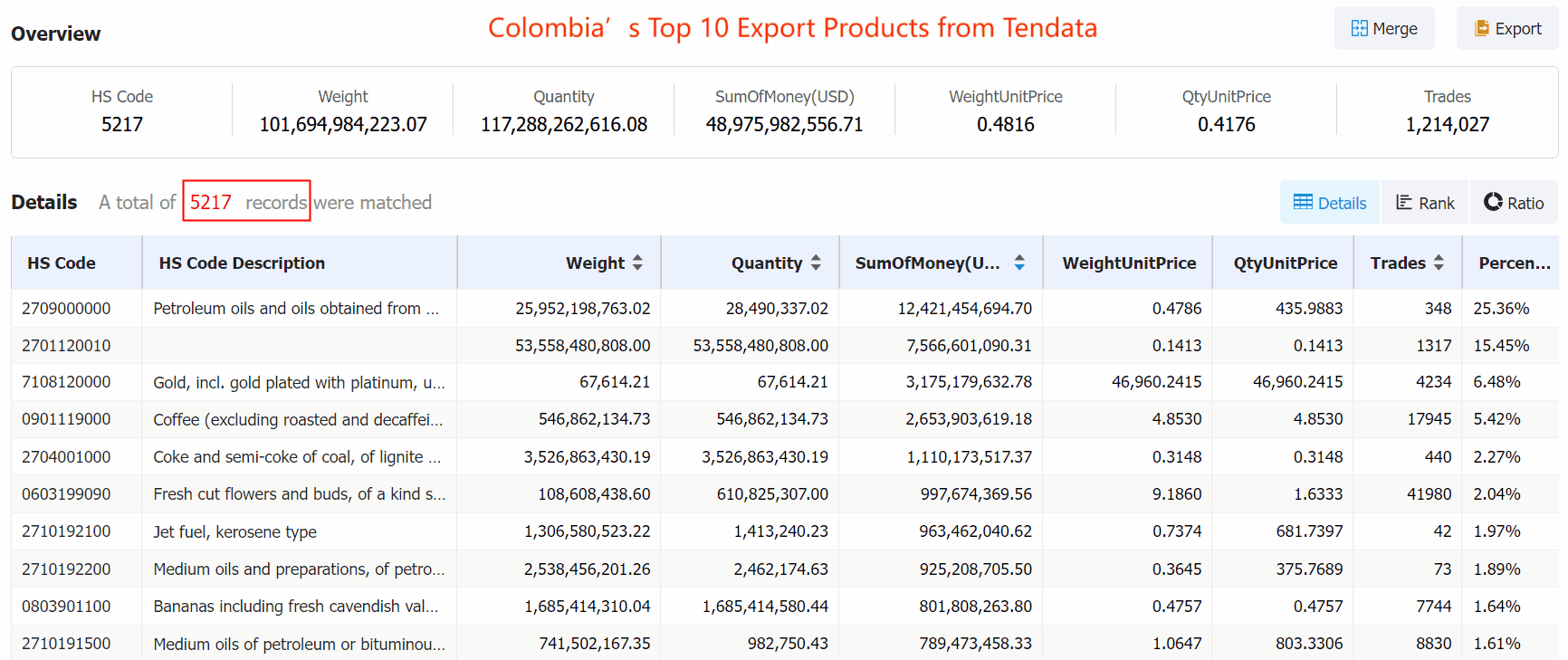 What Does Colombia Export to the World?