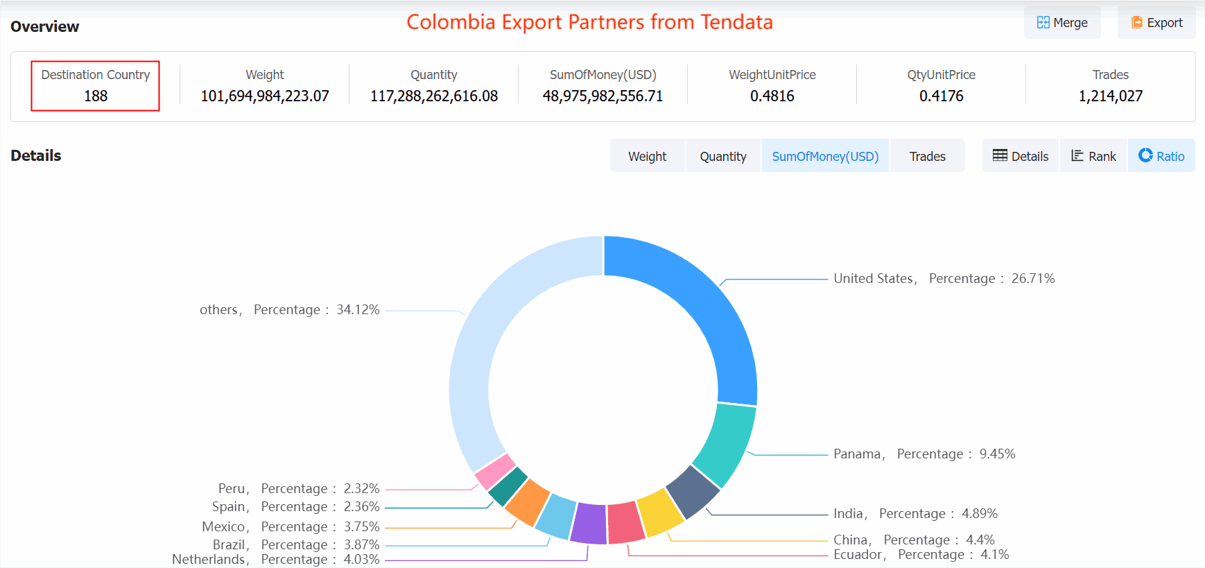 What Does Colombia Export to the World?