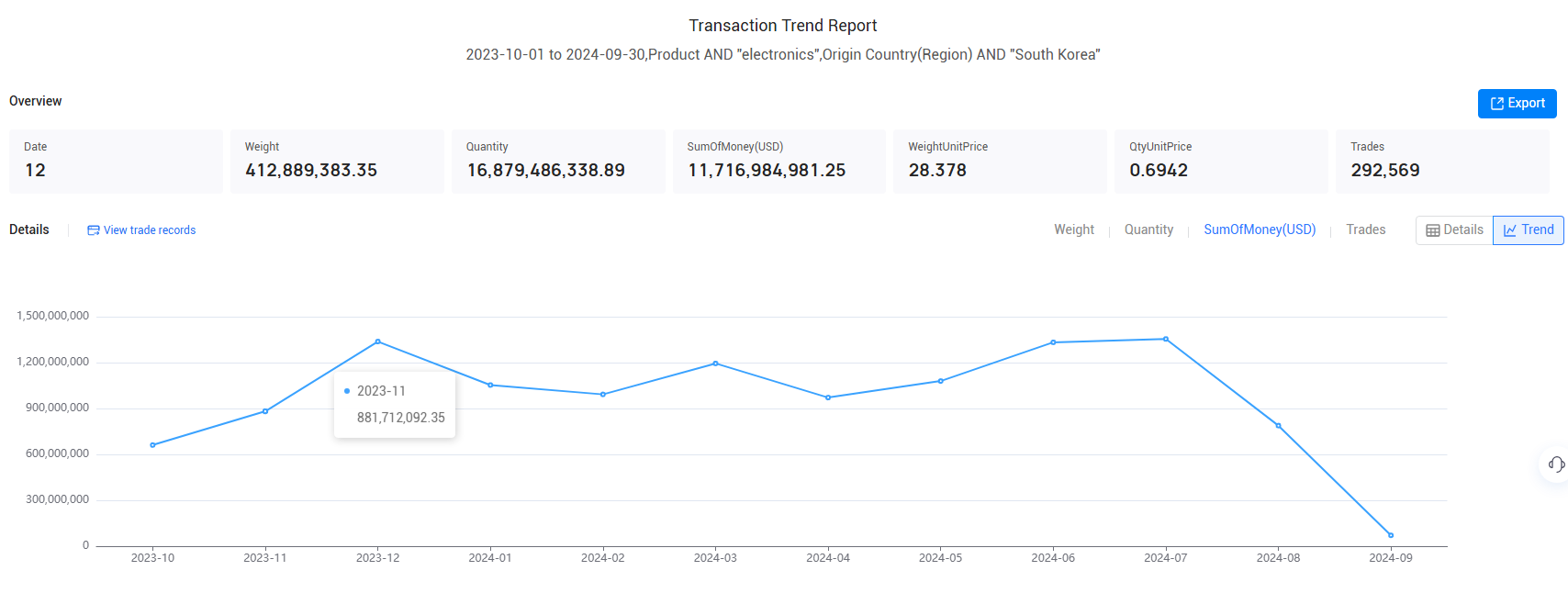 Where to Access South Korean Trade Data?
