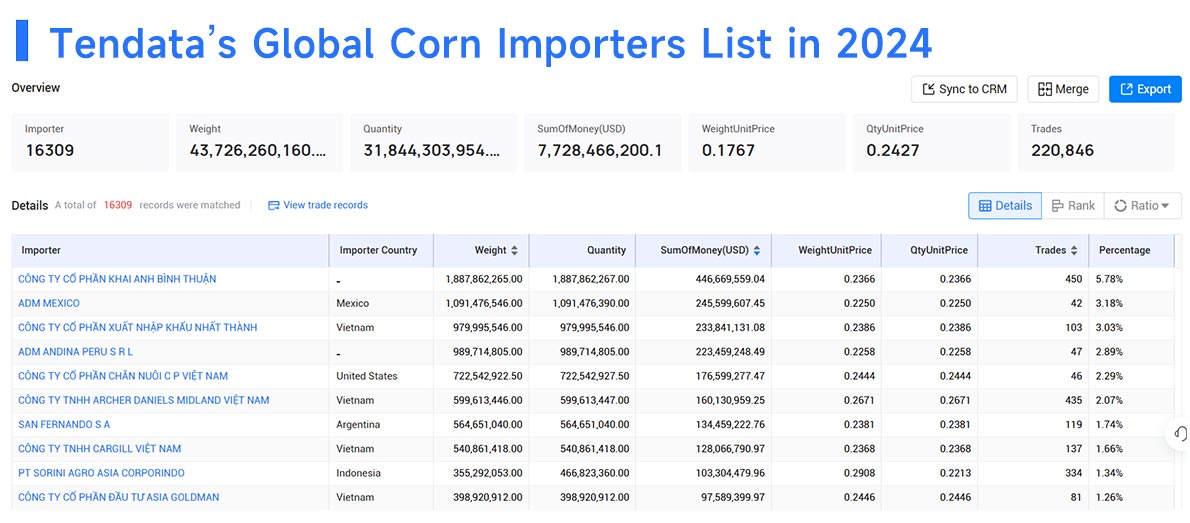 Top Global Corn Buyers in 2024 - Import Data | Tendata