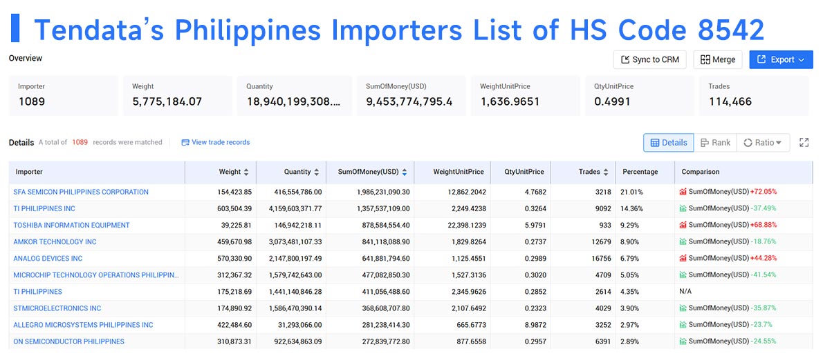 Available Updated List of Philippines Importers & Buyers Companies in ...