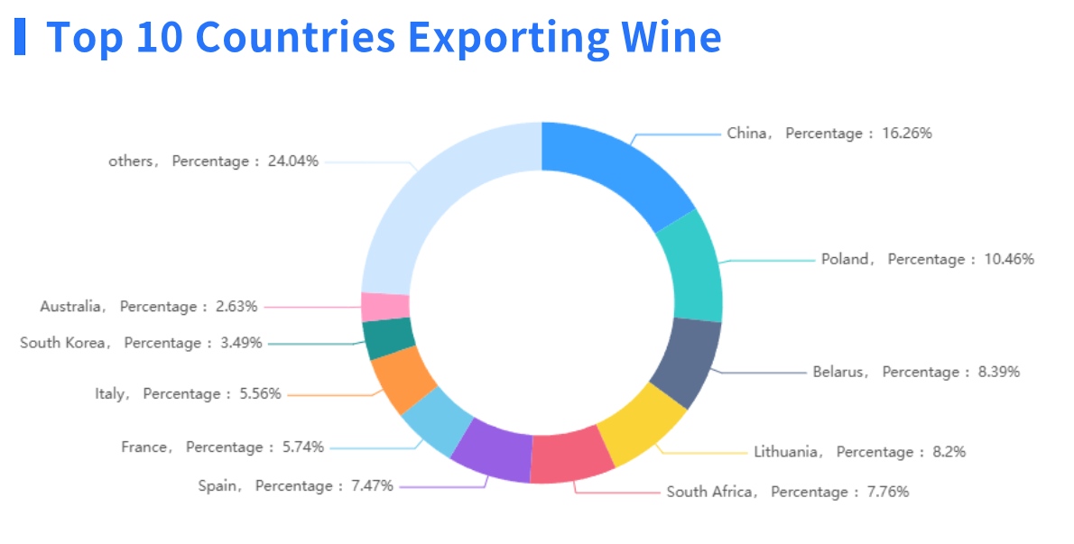 Leading Wine Exporters by Country&Company in 2024 | Tendata