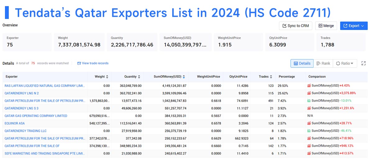 Qatar Export Data by Country & Company in 2024 - Tendata| Tendata
