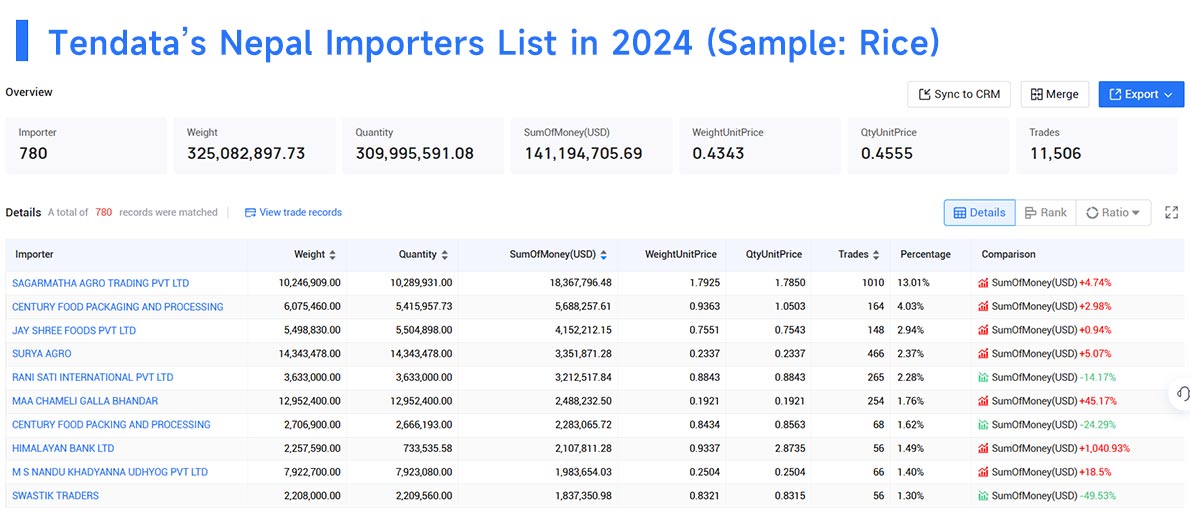 Nepal's Top 10 Imports by Country & Company in 2024 - Tendata| Tendata