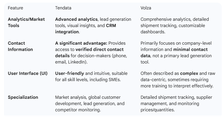 Compare Tendata with Volza: Choosing the Right Global Trade Data ...