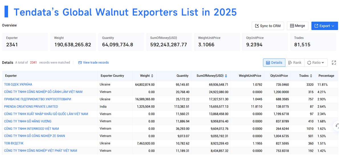 Global Walnut Exporters in 2025 Overview - Tendata| Tendata