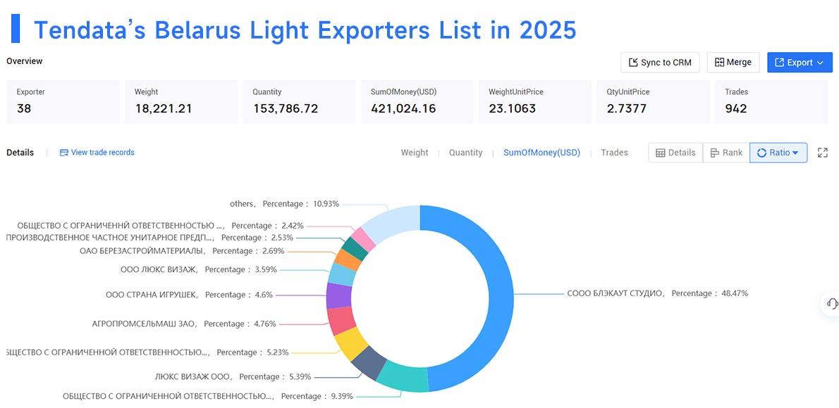 Top 10 Belarus Export Overview | by Category & Company - Tendata| Tendata