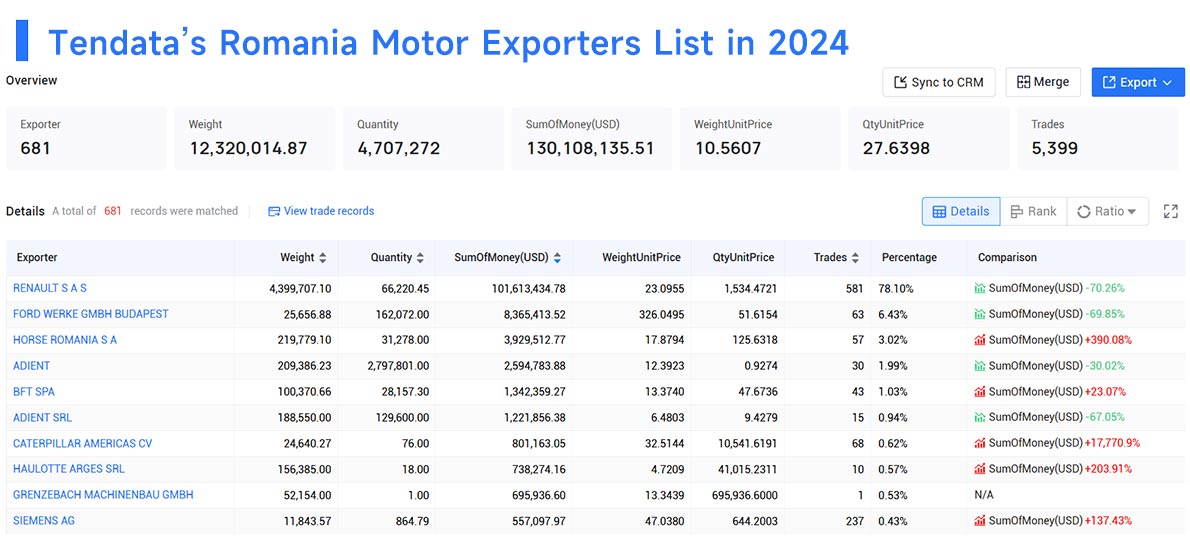 Romania's Export Markets by Country & Company in 2024 - Tendata| Tendata