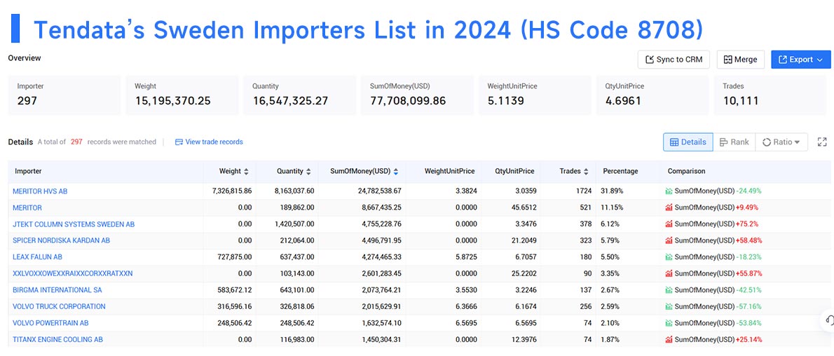 Sweden Importers Data & Companies List in 2024 - Tendata| Tendata