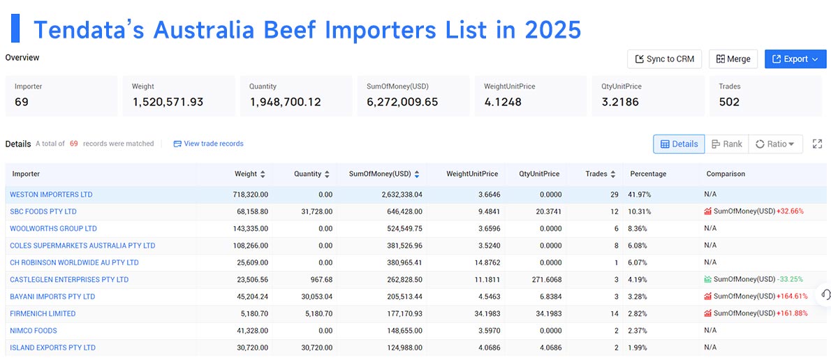 Top 10 Australia's Imports by Country & Company in 2025 - Tendata| Tendata