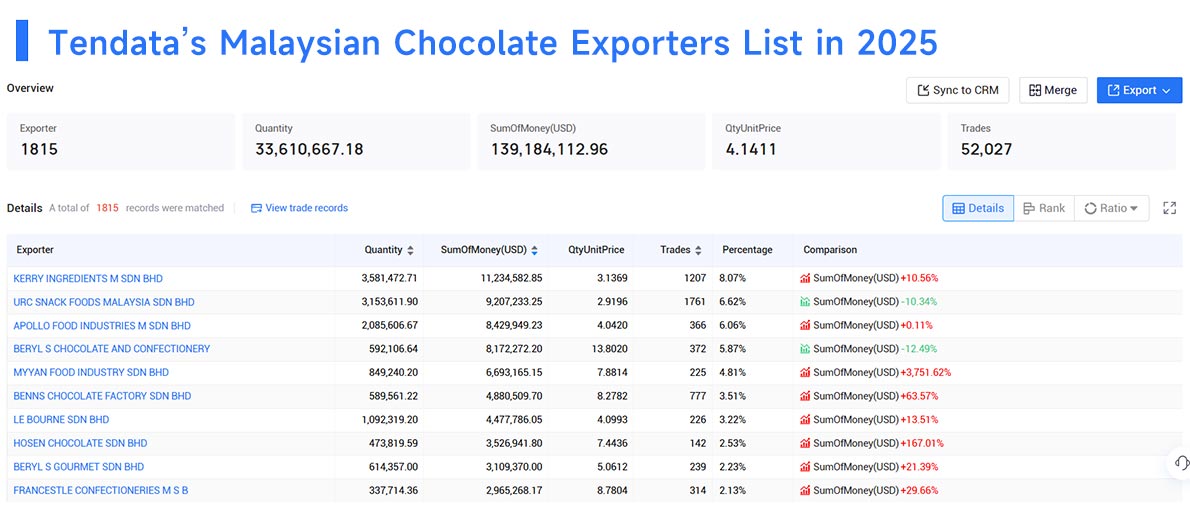 Malaysian Exports Market in 2025 Overview - Tendata| Tendata